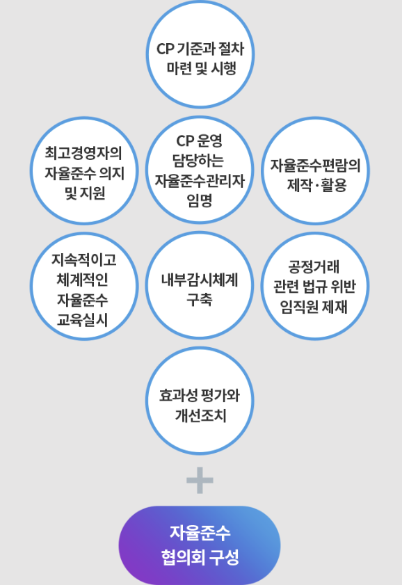 공정위 법제화한 자율준수프로그램 뭐길래