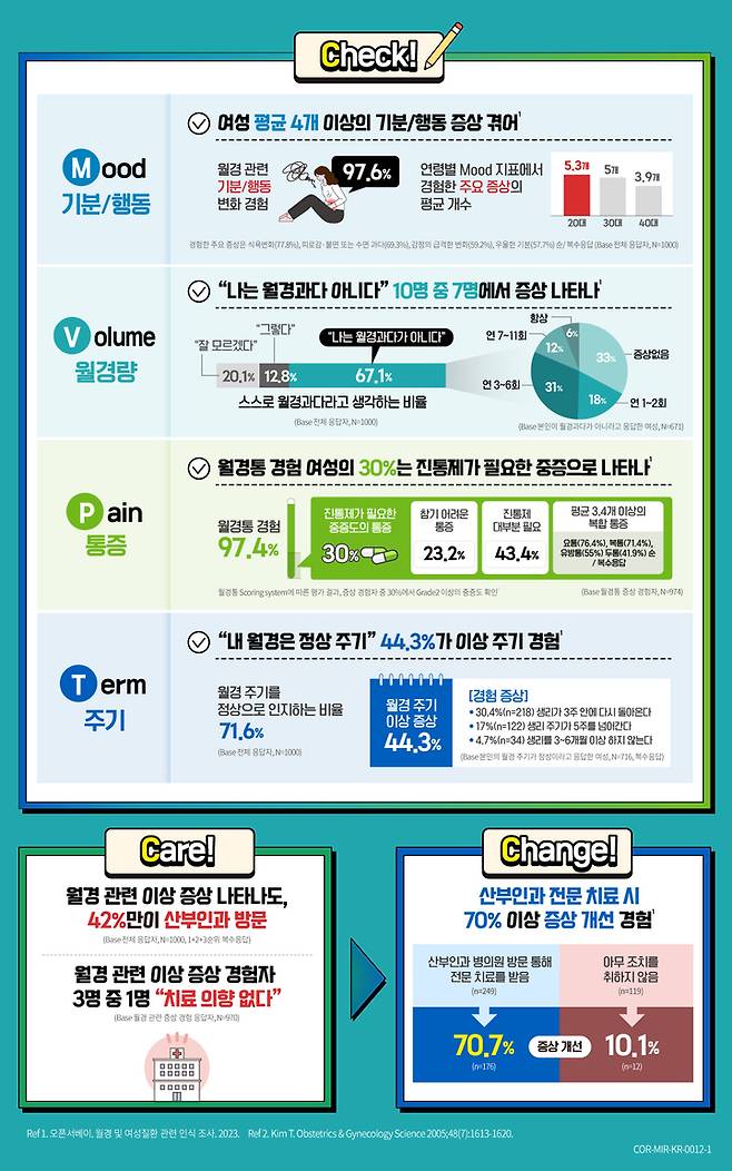 2040 여성 99 월경 이상증상 경험불면·월경량 과다