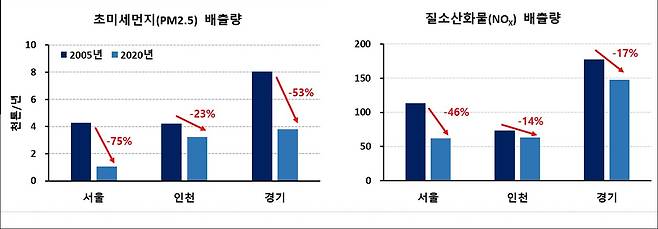 2005~2020년 수도권 초미세먼지 최대 75 감소했다