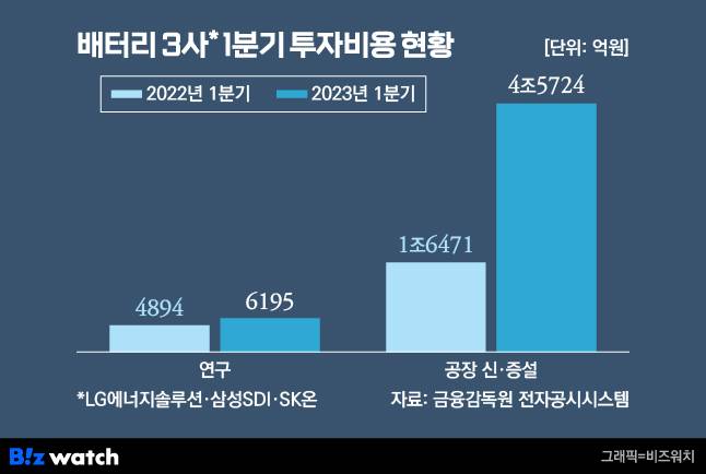 배터리 3사 ‘통 큰 투자 가속 페달 밟는다