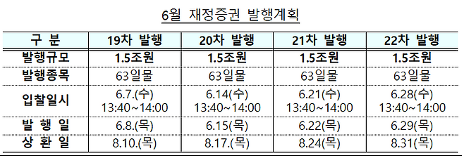 세입·세출 ‘미스매치 맞춘다기재부 6월 재정증권 6조원 발행