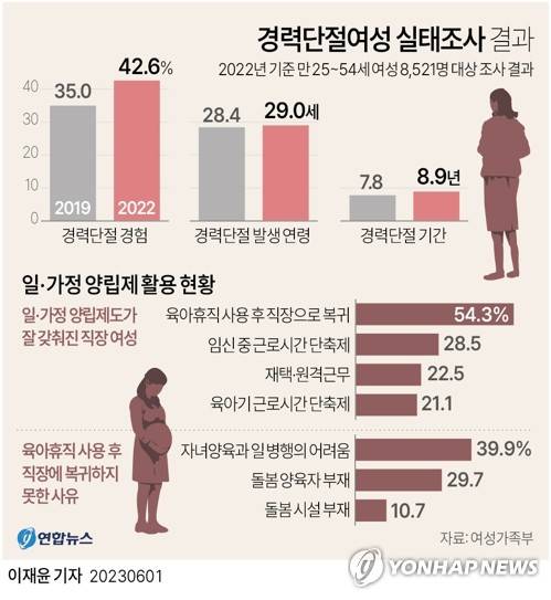 코로나 거치며 여성 경력단절 심화10명중 4명 직장 떠나
