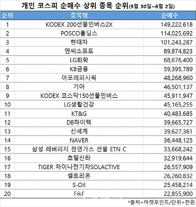 코스피 주간 개인 순매수 1위 'KODEX 200선물인버스2X'