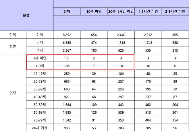 소아 중증외상 환자 4명 중 1명만 ‘골든타임 내 응급실 도착