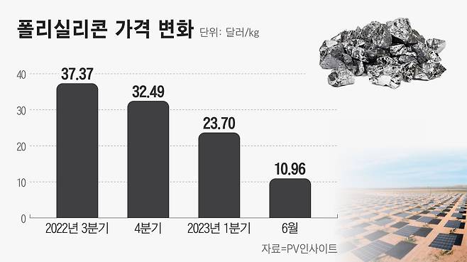 폴리실리콘 가격 70 급락에도 Oci홀딩스 ‘선방
