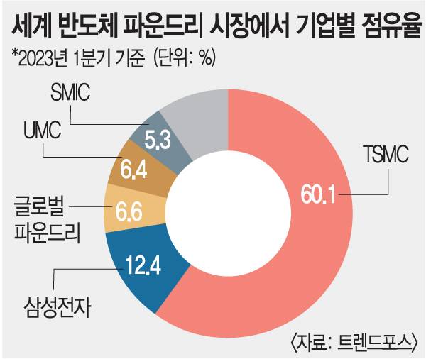점유율 하락하며 Tsmc와 격차 커진 삼성 파운드리