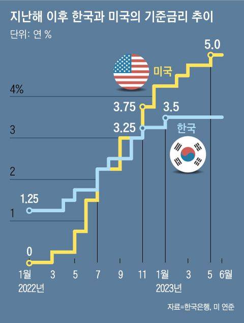 美금리 ‘스톱 앤드 고 가능성 연내 두 번 더 인상” 시사