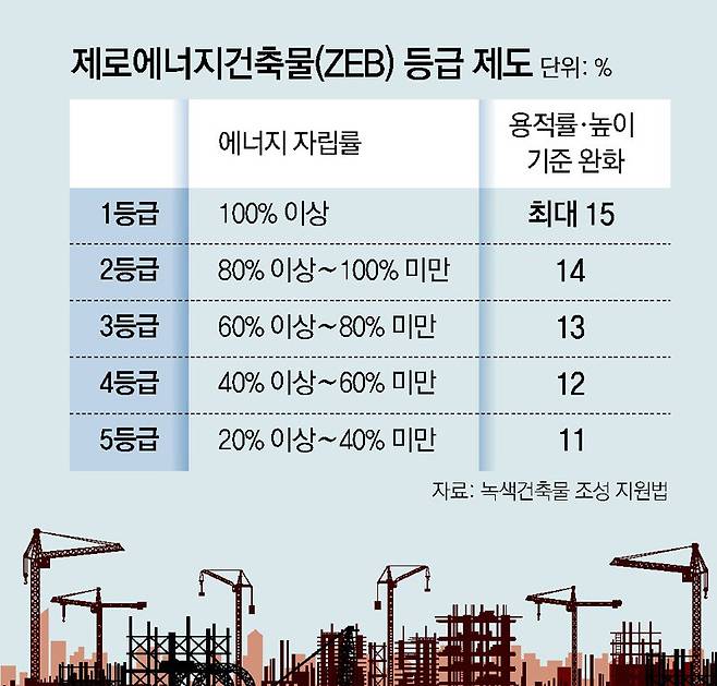 ‘제로에너지 아파트 공사비 8 늘듯 용적률 혜택 확대를” 인사이드and인사이트