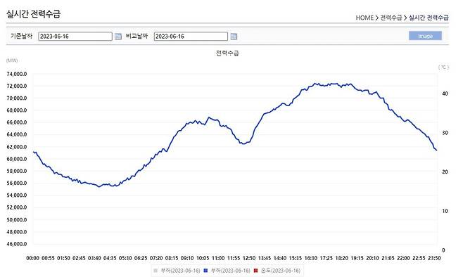 르포 여름전쟁 앞둔 전력관제센터수급일치 도전 커진다
