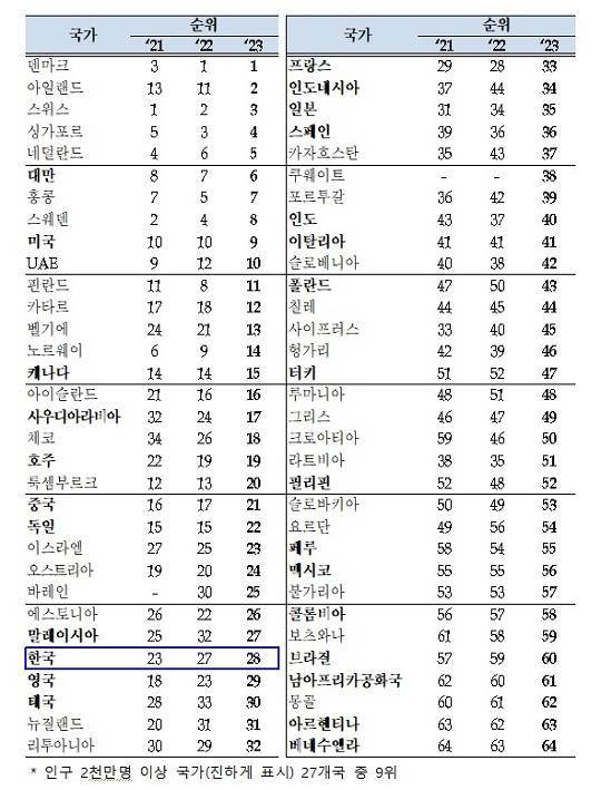 ‘재정악화 한국 국가경쟁력 28위작년보다 1단계↓
