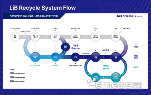 솔라라이트 배터리 재활용 위한 건식방전 공정 기술개발