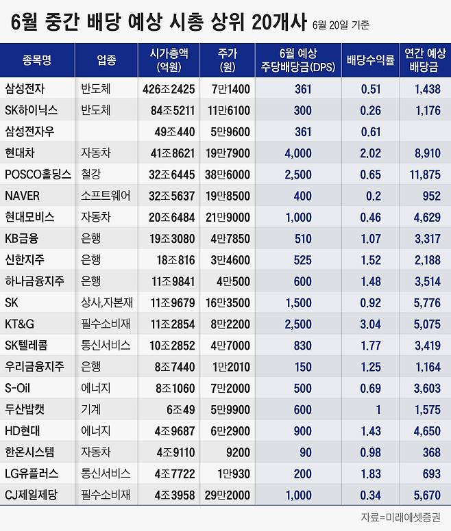‘여름 보너스 배당 받으려면 내일까지 사야 Ktandg·현대차·lg유플 수익률 높을 전망