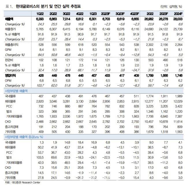 현대글로비스 2q 견고한 실적 및 신사업 기대목표가↑ 대신