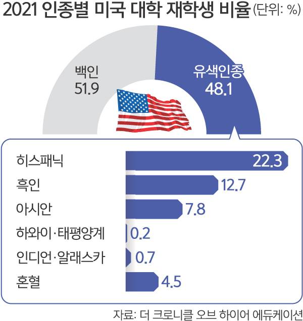 입시 역차별 사라져” 한인사회 美 ‘소수인종 우대 위헌 결정 환영 뉴스 투데이