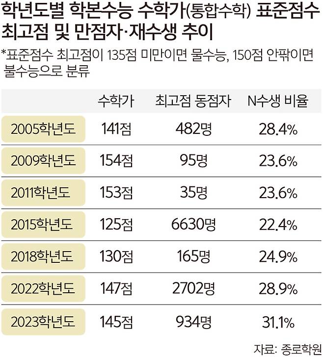 킬러문항을 배제한다고 수능이 공정해질까 송민섭의 통계로 본 교육