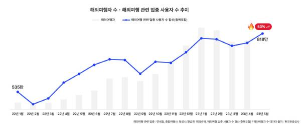 여행앱 사용자 급증여름 해외여행 수요폭발 예고