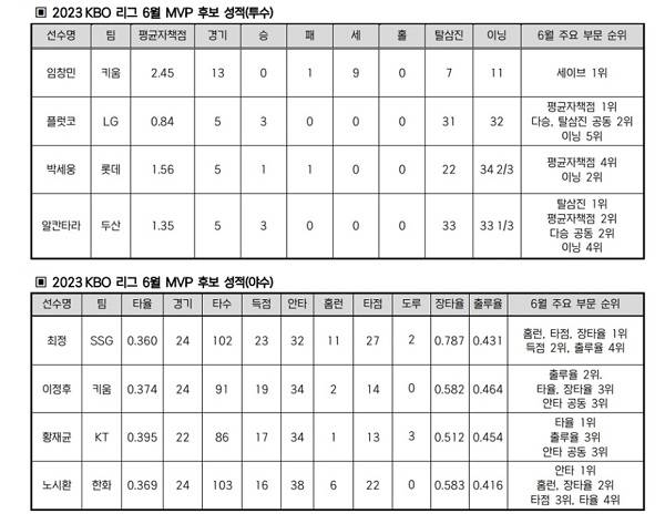 Kbo리그 6월 월간 Mvp 후보 8명 확정‘11홈런 최정 ‘3승·era 084 플럿코 각축