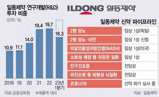 일동제약 신약개발 없인 미래도 없다”···매출 20 Randd 집중 투자
