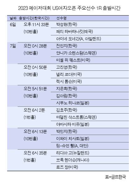Lpga 메이저 Us여자오픈 1r 주요선수 출발시간은고진영·김효주·전인지·박민지·박성현·넬리코다·리디아고 등