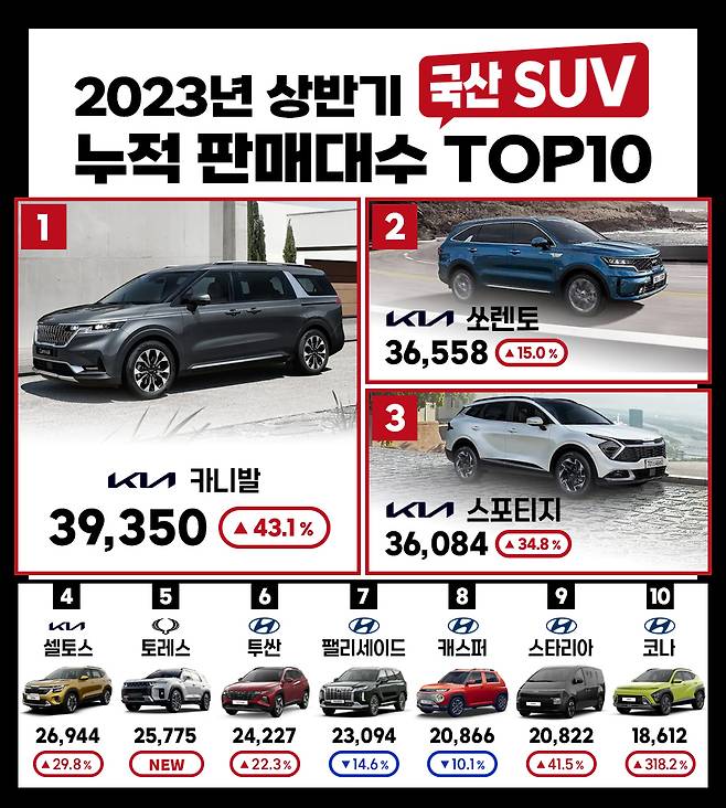 토레스 없었으면 어쩔뻔 Suv 시장 양분한 현대기아 상반기 결산 모터그래프
