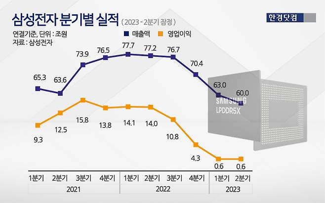 삼성전자 2분기도 암울한 성적표영업익 14년 만에 최저 종합