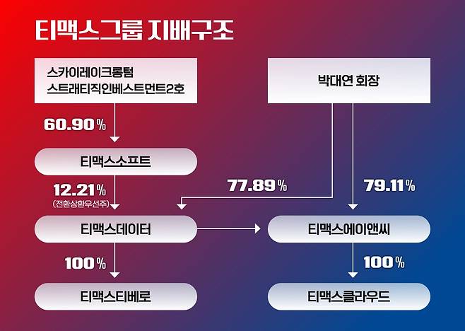 돈키호테 박대연 회장의 슈퍼앱 올인위기의 티맥스그룹