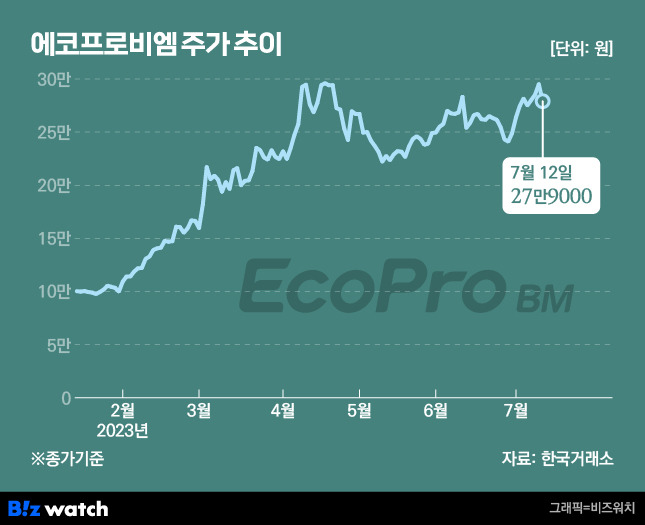 실적쇼크에 조정받은 에코프로株향후 전망은