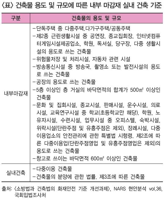 Part 02 내화·방염·내연 자재 어떤 것들이 있나 전원주택라이프