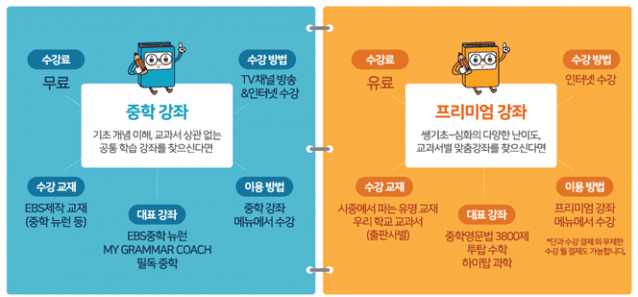 年 71만원 상당 ‘ebs 중학 프리미엄 전면 무료 전환