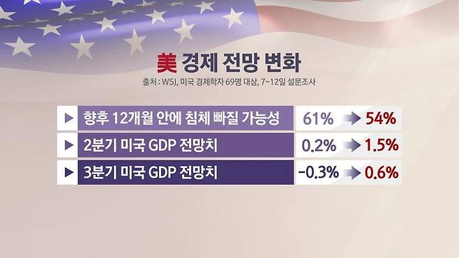 인플레 둔화 조짐에 美 경제 장밋빛 기대감 커졌다 글로벌 뉴스픽
