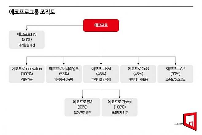 에코프로 대해부 자수성가 오너리스크 과제미증유 주가 과열