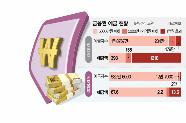 저축은행 불안···보호 한도 1억으로 올리면 예금자 996 ‘보호