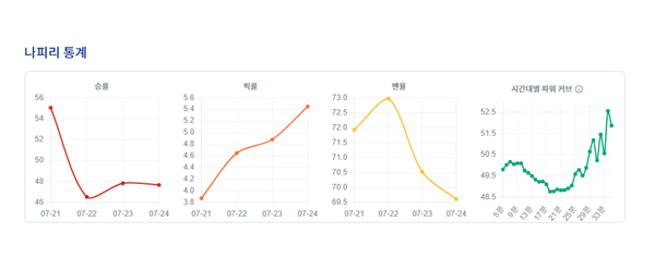 롤 나피리 쉬운데 강한 암살자가 협곡에 등장했다