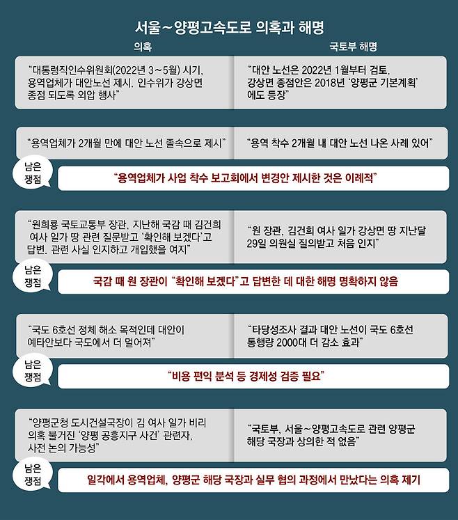 국토부 양평고속道 대안 교통해소 효과 커” 전문가 경제성 검증해야”
