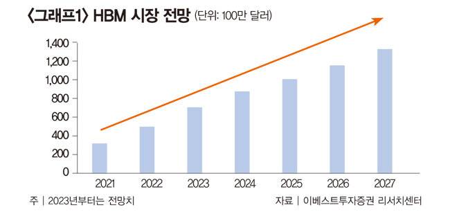Ai 열풍에 급등한 Hbm 장비주