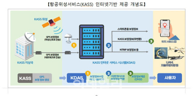 국토부 한국형 위성항법보정시스템 위치정보서비스 추진