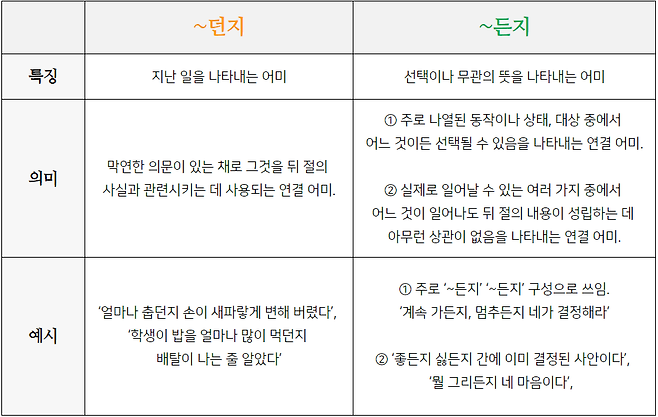 웬지와 왠지 던지와 든지 쉽게 구분하는 방법 정책주간지 공감