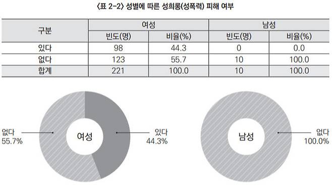‘성폭력 취약 요양보호사 녹음장비 단다 오늘의 정책 이슈