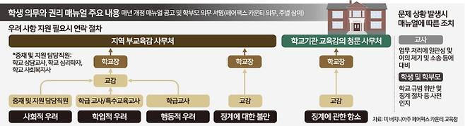 매뉴얼대로 학생 징계 교권 무력화 막는 미국 심층기획 美 공교육 시스템으로 보호