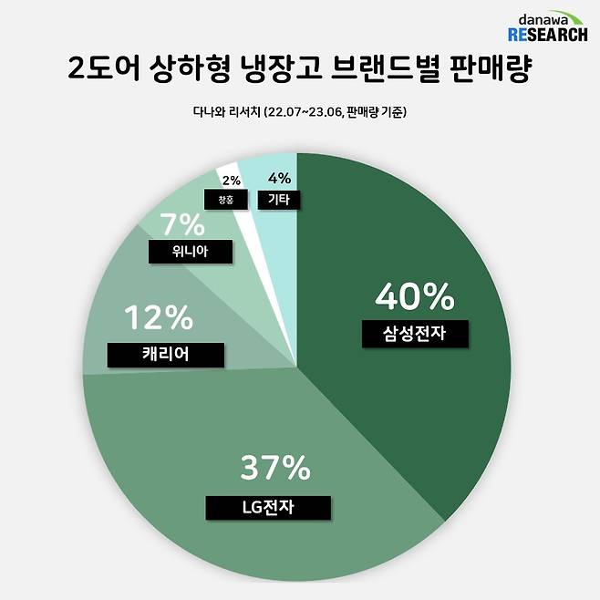 한 번의 선택이 10년을 좌우한다는 냉장고 트렌드 다나와