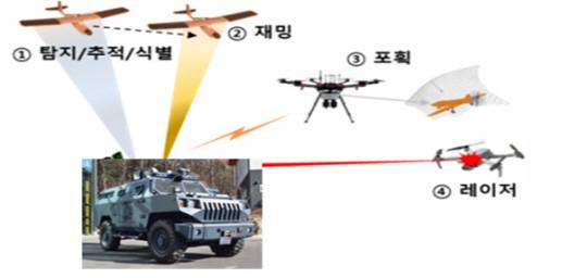 방사청 ‘드론복합방호체계 등 민간 공모로 신속시범사업 4개 선정
