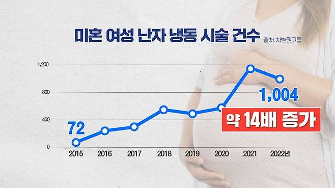 스프 가임력 걱정하는 사람들해법은 난자와 정자의 냉동