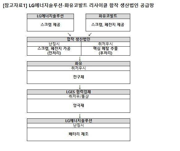 Lg엔솔 화유코발트 중국에 ‘폐배터리 재활용 공장 설립