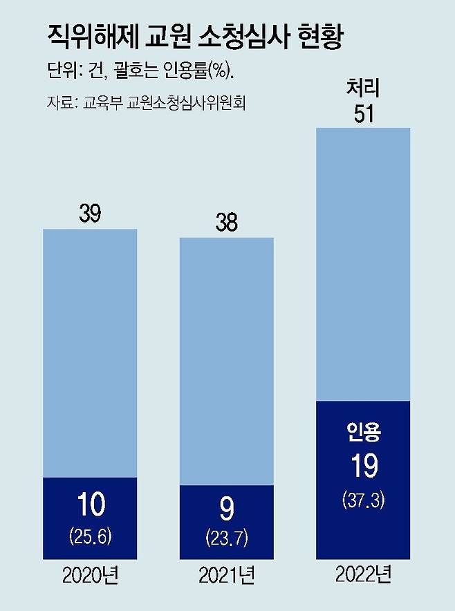 교사 직위해제 억울”구제율 37