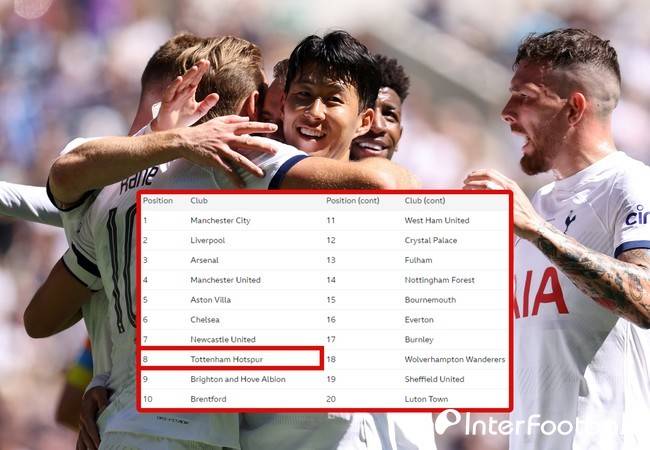 BBC, 토트넘 두 시즌 연속 'EPL 8위→유럽대항전 무산' 전망 "케인 잔류하면 다르겠지만..."