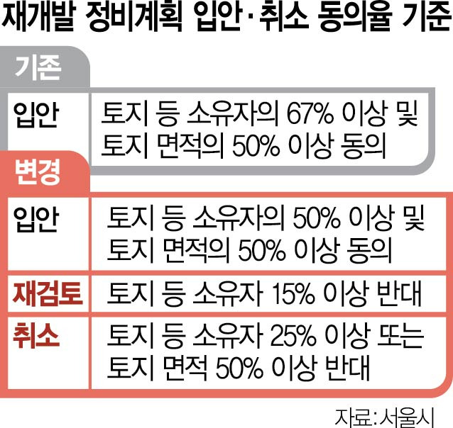 재개발 정비계획 입안 동의율 50로 완화···창신·숭인 등 신통기획 속도 붙는다 집슐랭