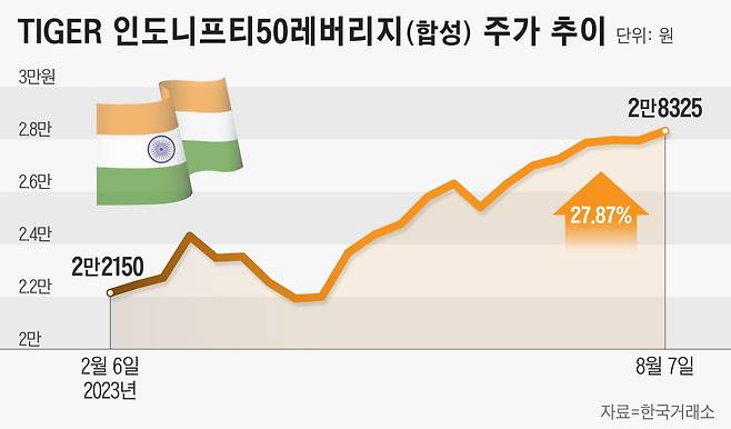 ‘넥스트 차이나로 주목받는 이 곳 인도 Etf에 베팅하는 개미들