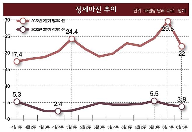 냉탕·온탕 롤러코스터 정유업계 안정적 수익 창출 방법은