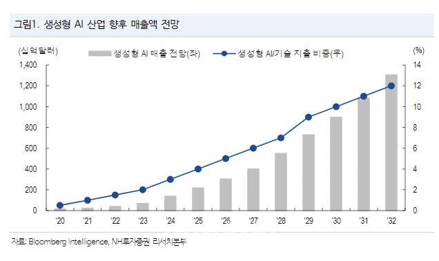 Ai상용화에 Hbm 수요 급증韓 반도체업종 주목해야