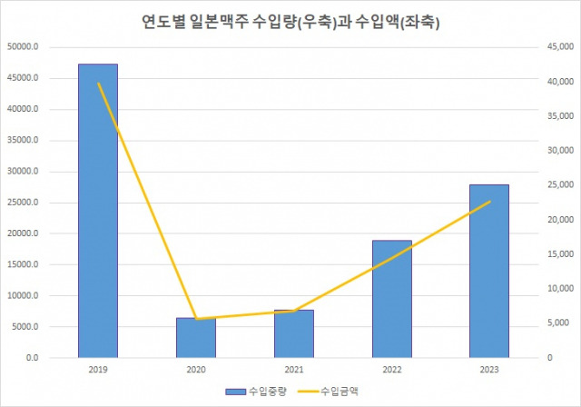 7월 일본 맥주 수입량 최고 기록 경신맥주 수입국 1위